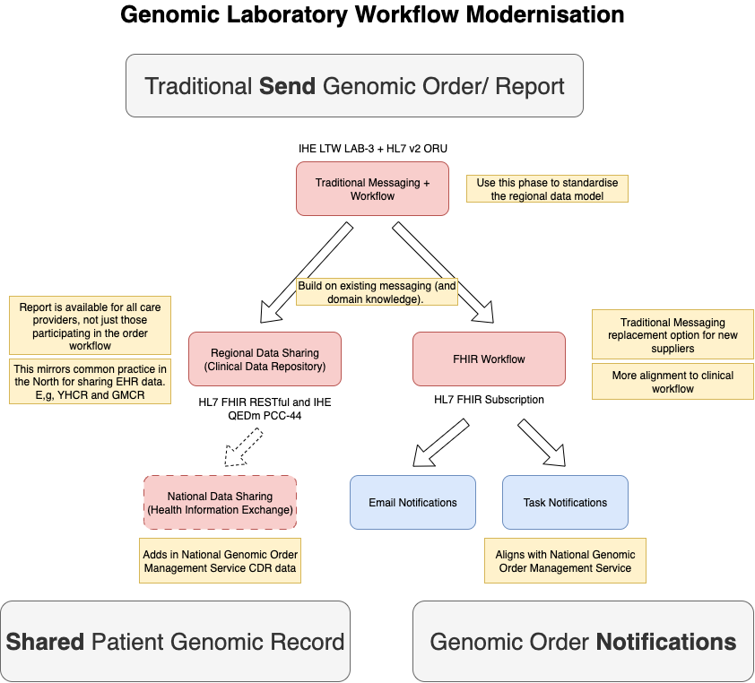 Order Results Management [LAB-3] - NHS North West Genomics v2.0.0